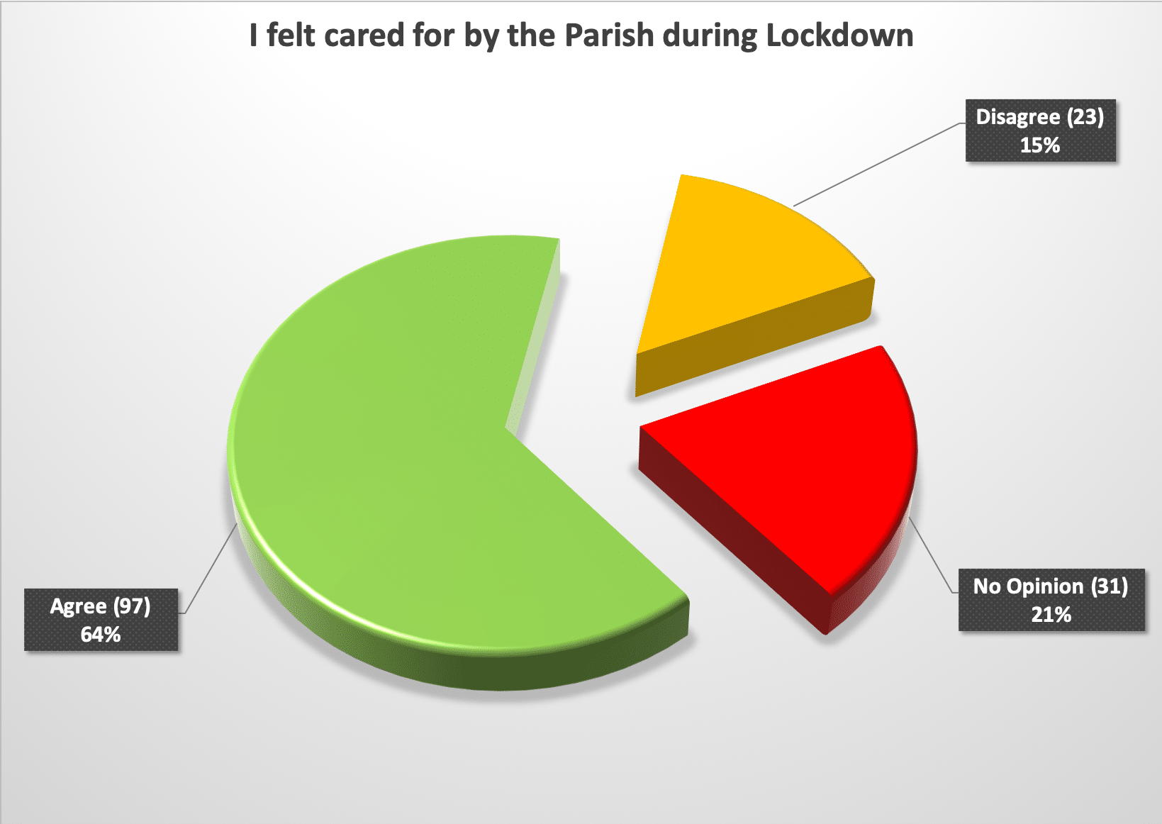 Lockdown Survey Feedback - St Alban & St Stephen Catholic Church