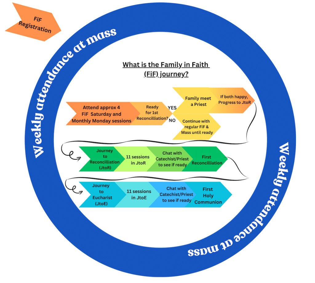Child Sacraments - St Alban & St Stephen Catholic Church